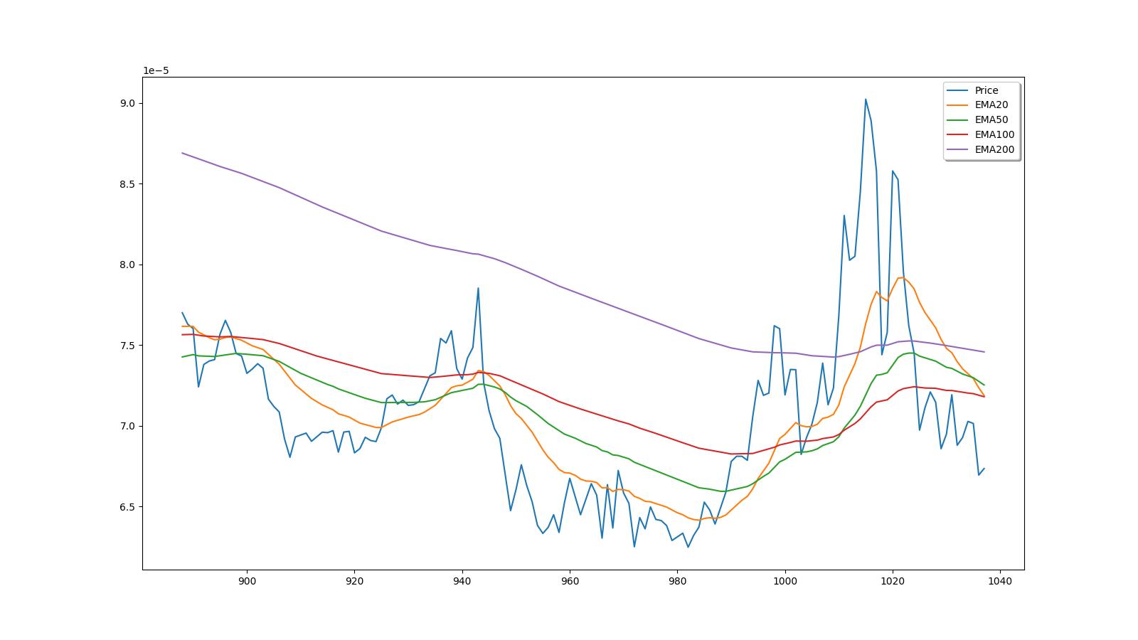 Light Defi Exponential Moving Averages