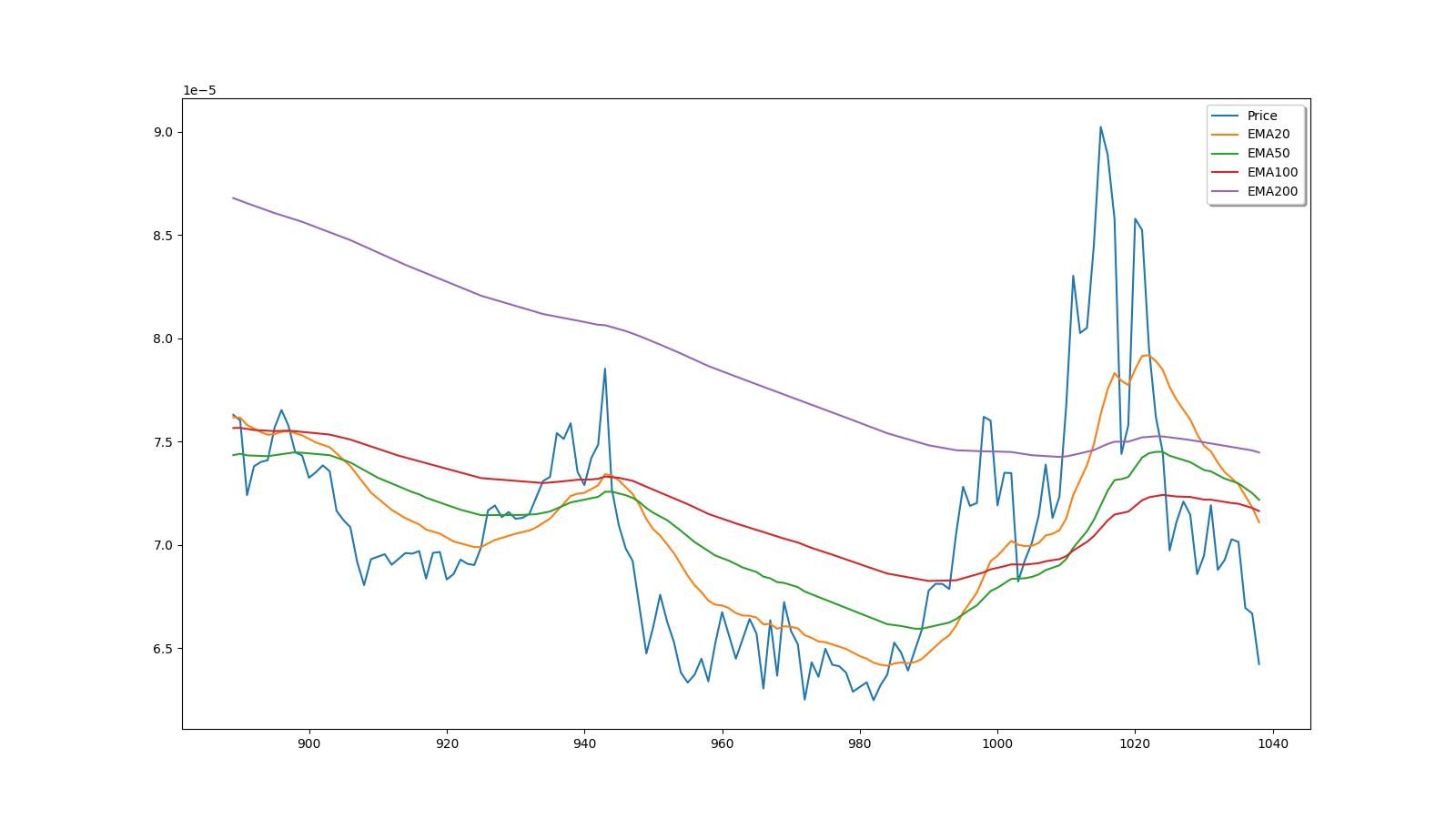 Light Defi Exponential Moving Averages