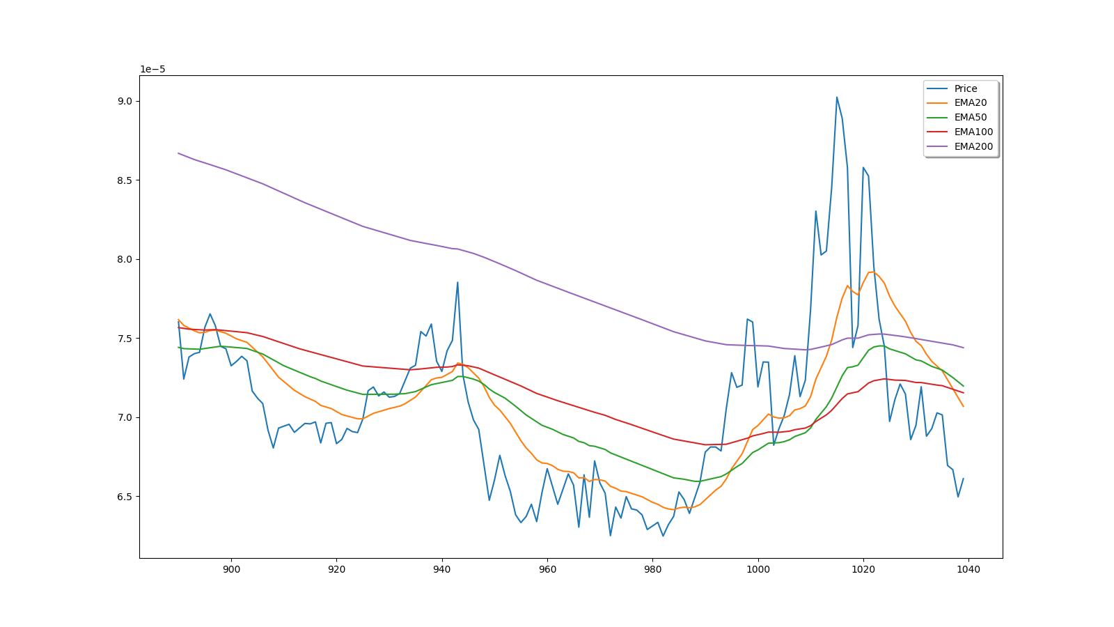 Light Defi Exponential Moving Averages