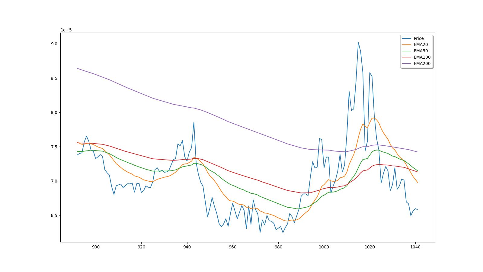 Light Defi Exponential Moving Averages