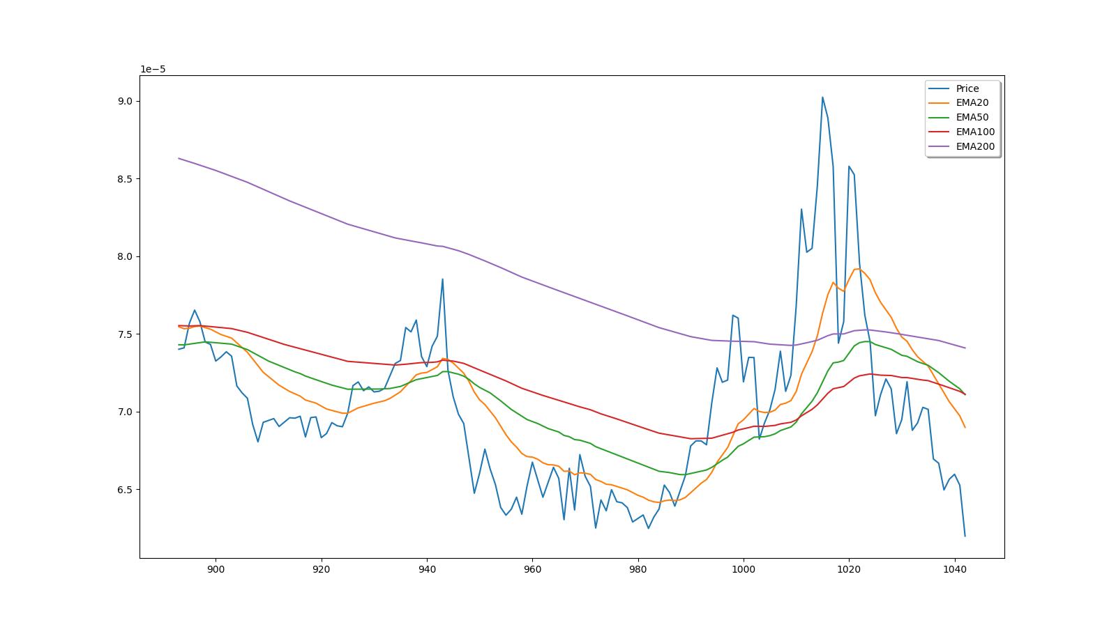 Light Defi Exponential Moving Averages