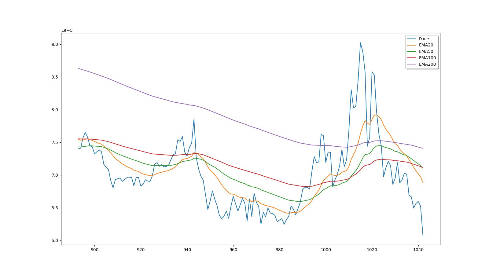 Light Defi Exponential Moving Averages