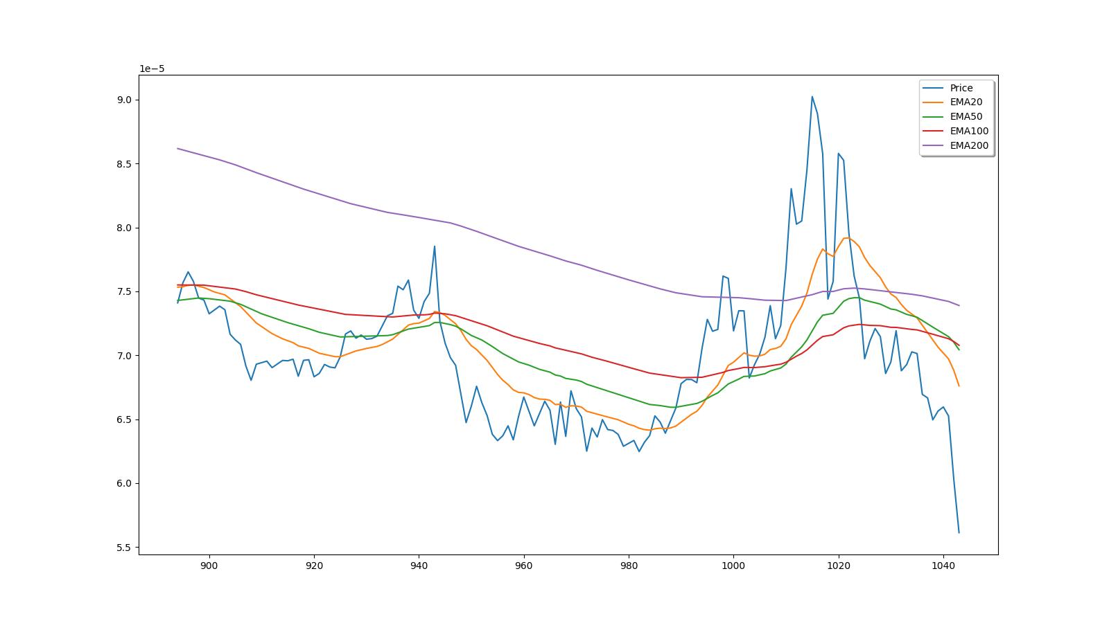 Light Defi Exponential Moving Averages