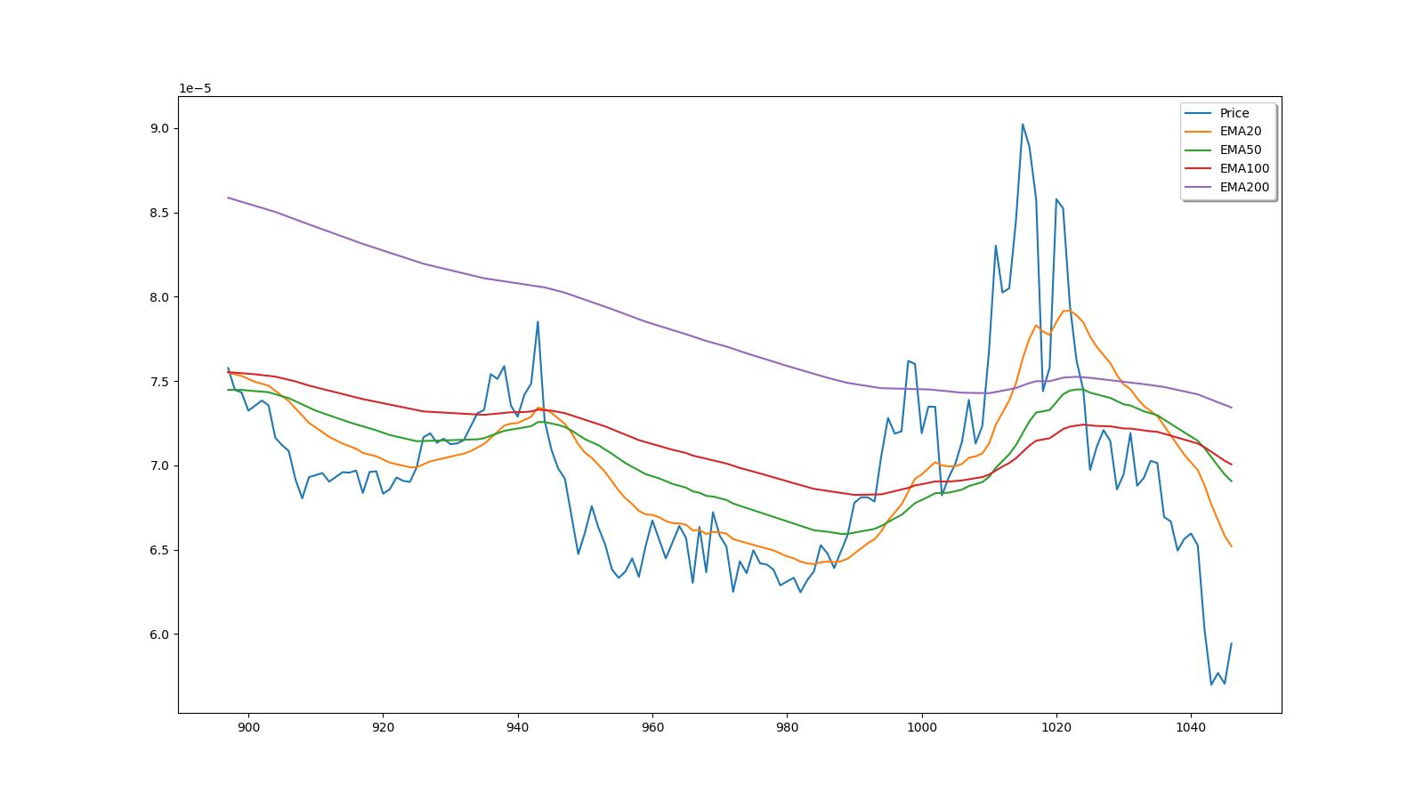 Light Defi Exponential Moving Averages