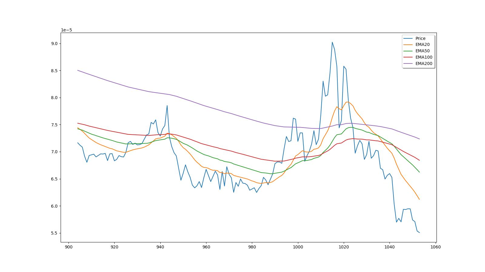 Light Defi Exponential Moving Averages