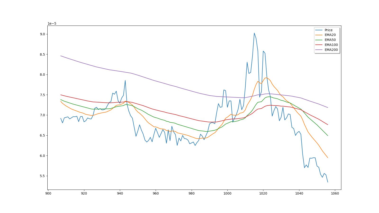 Light Defi Exponential Moving Averages