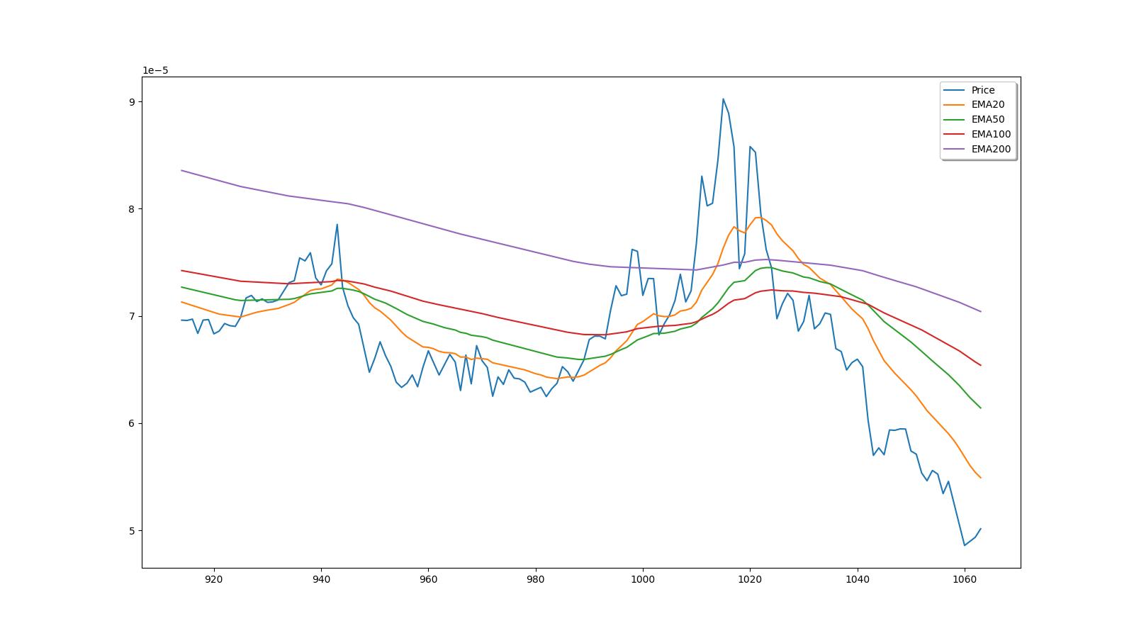 Light Defi Exponential Moving Averages