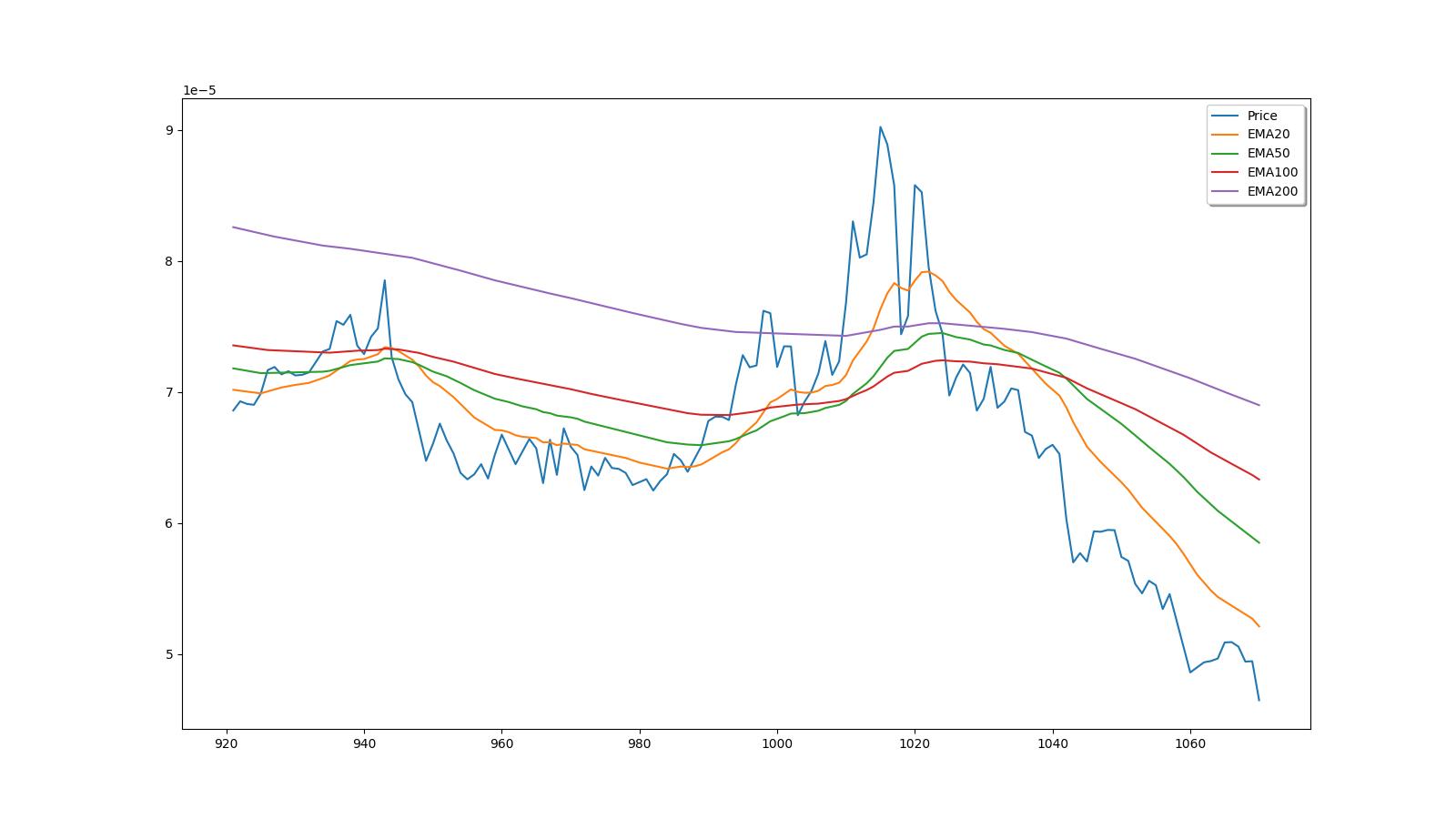 Light Defi Exponential Moving Averages