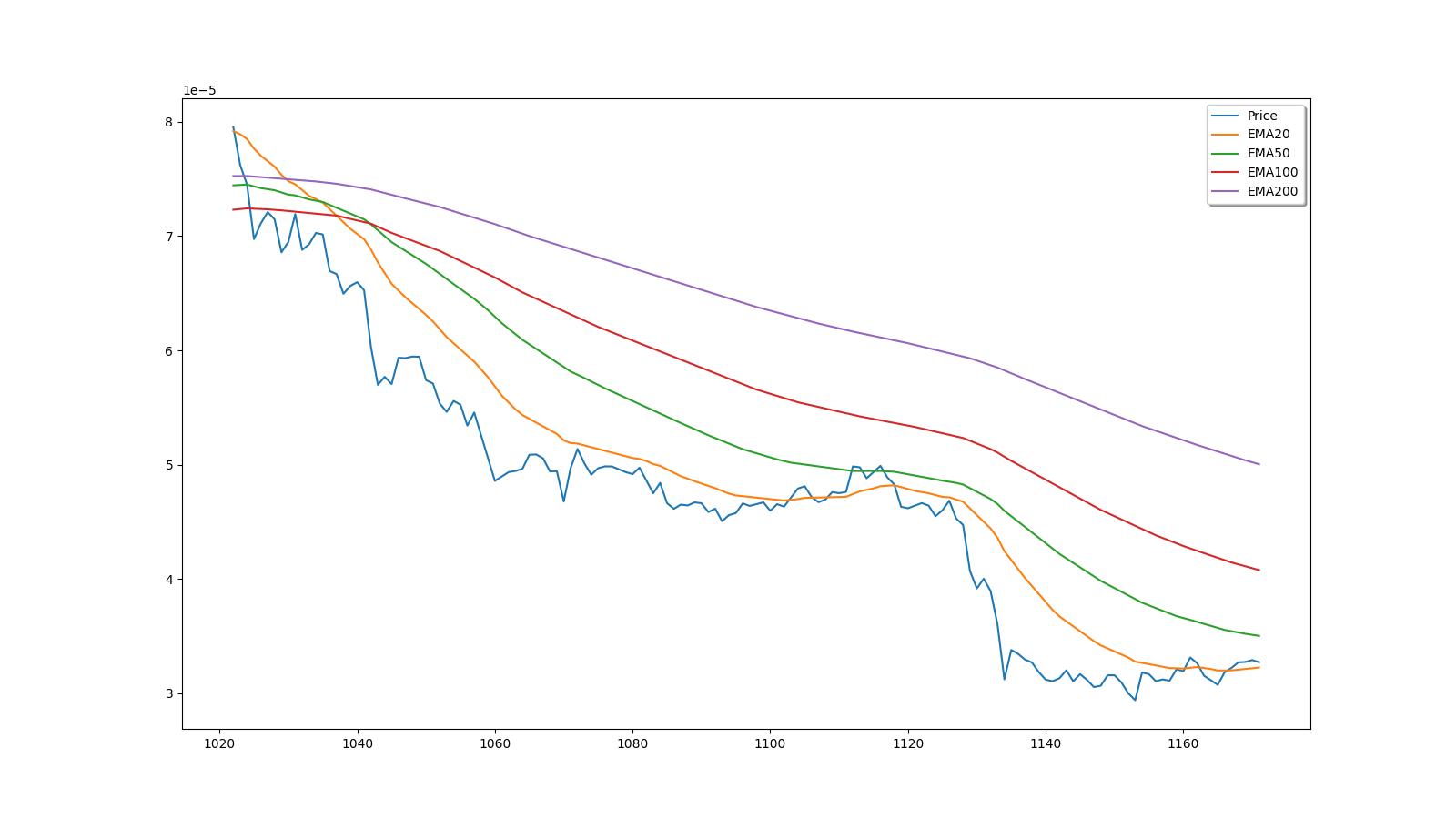 Light Defi Exponential Moving Averages