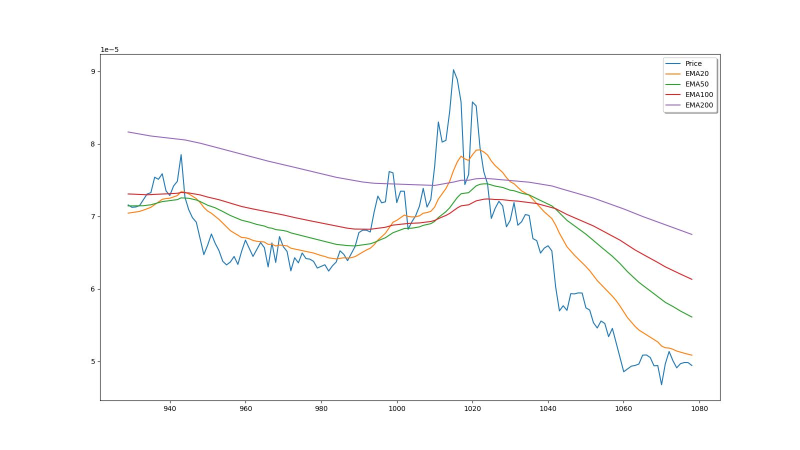 Light Defi Exponential Moving Averages