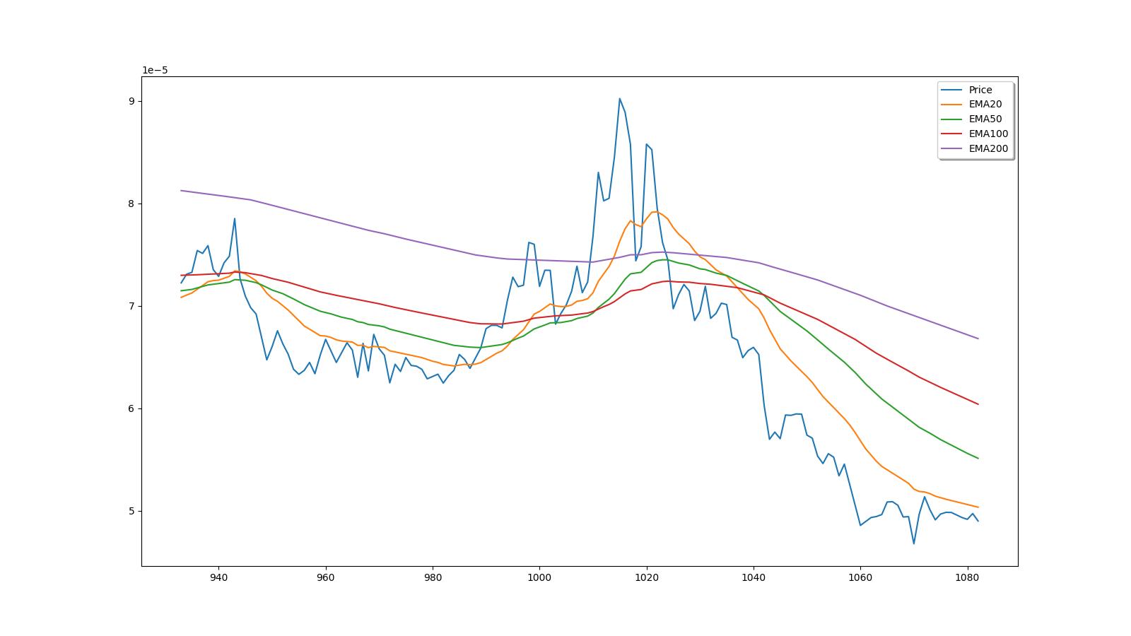 Light Defi Exponential Moving Averages