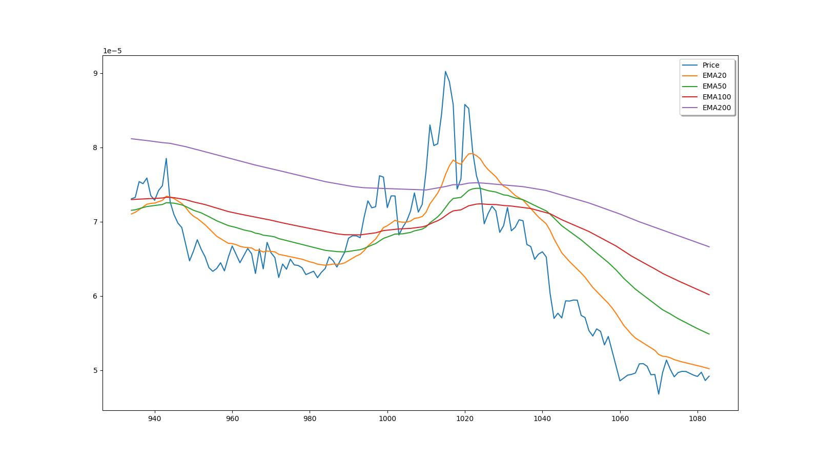Light Defi Exponential Moving Averages