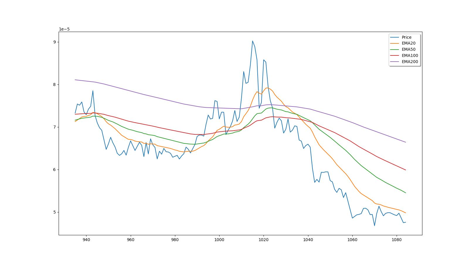 Light Defi Exponential Moving Averages