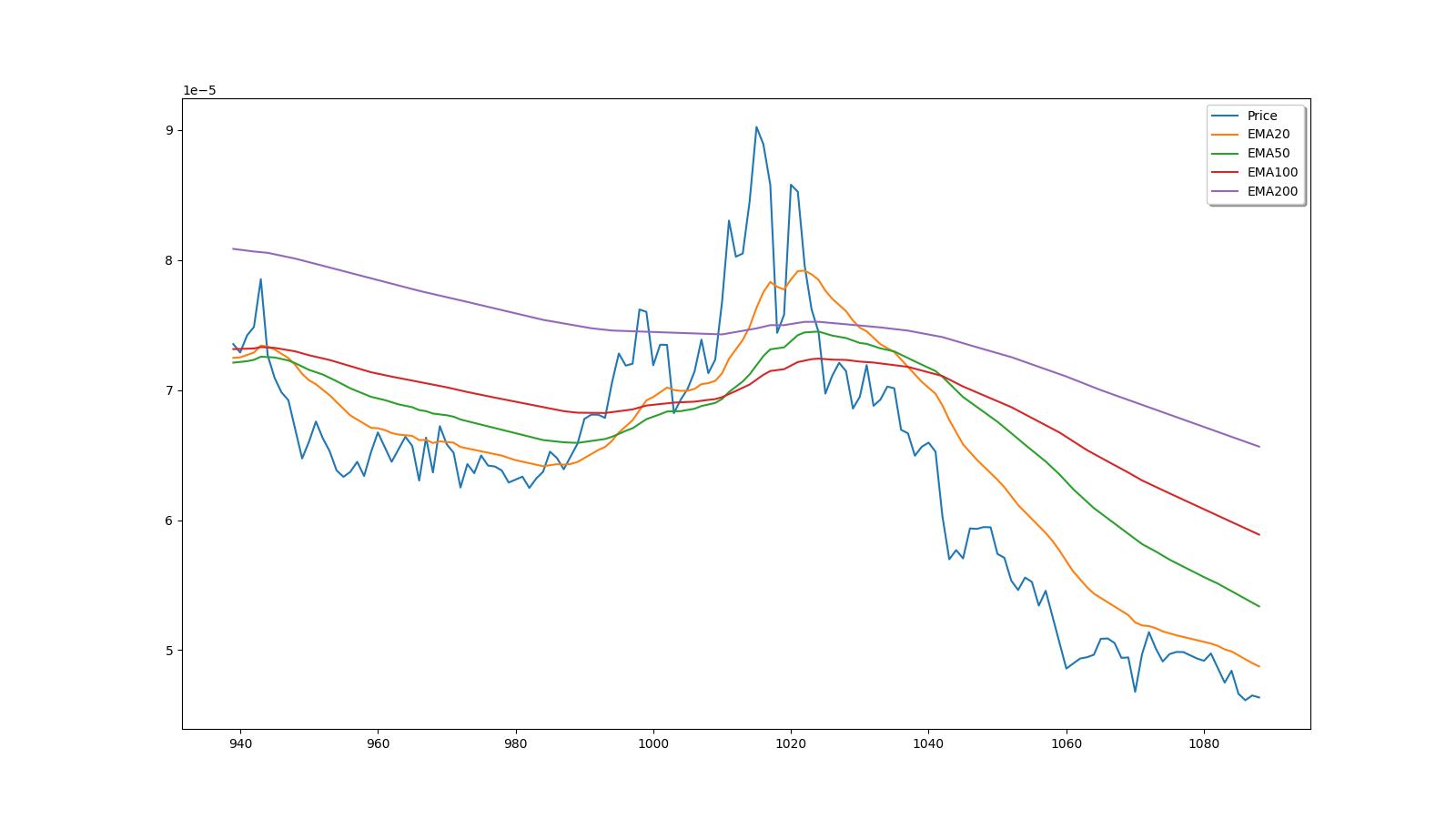 Light Defi Exponential Moving Averages
