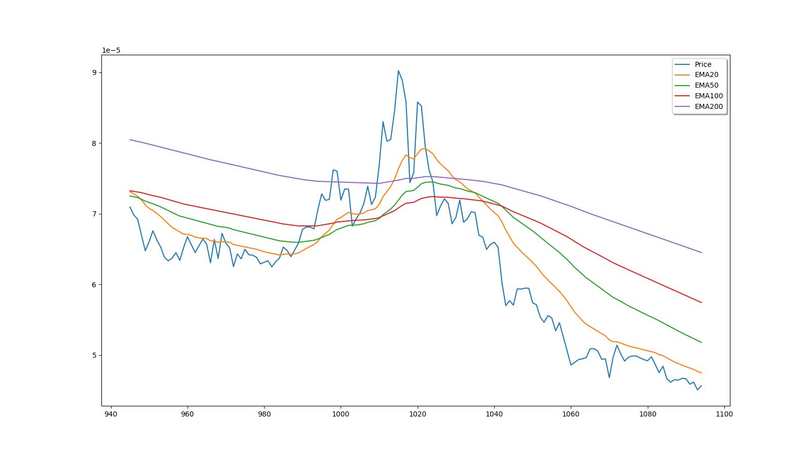 Light Defi Exponential Moving Averages