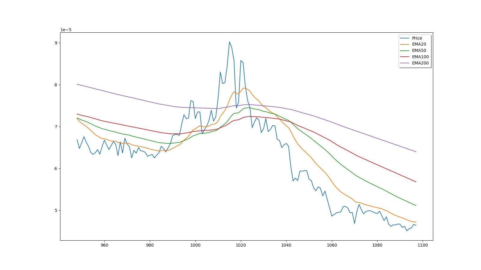 Light Defi Exponential Moving Averages