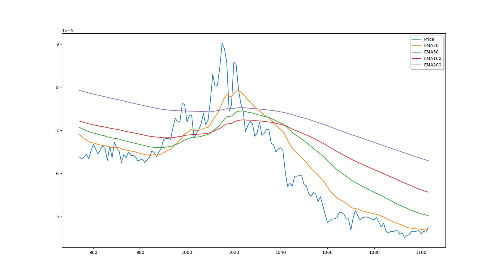 Light Defi Exponential Moving Averages