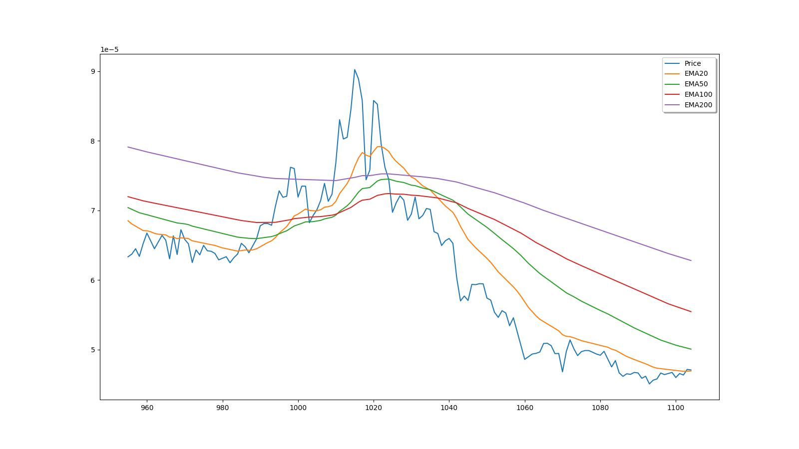 Light Defi Exponential Moving Averages