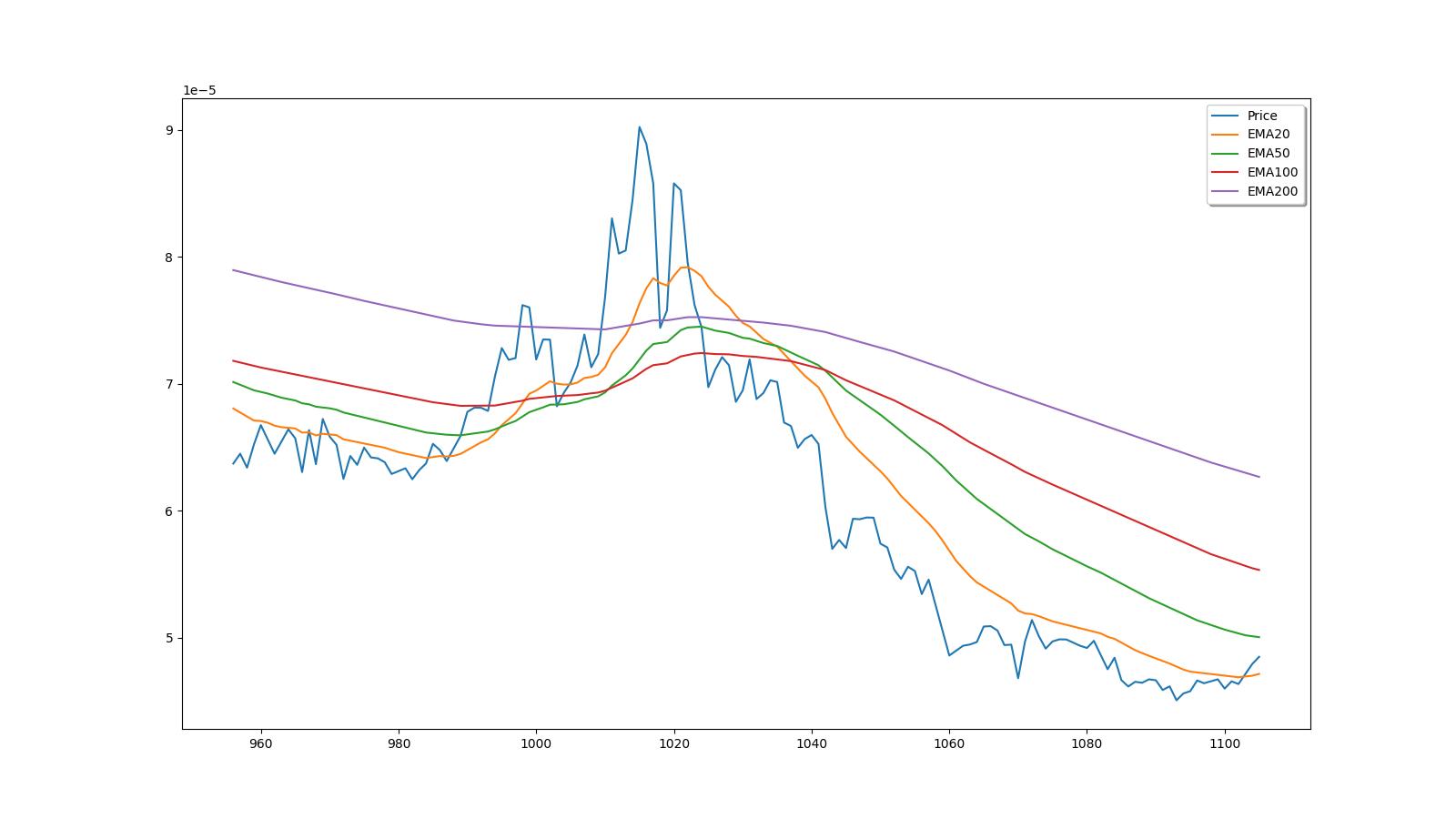 Light Defi Exponential Moving Averages