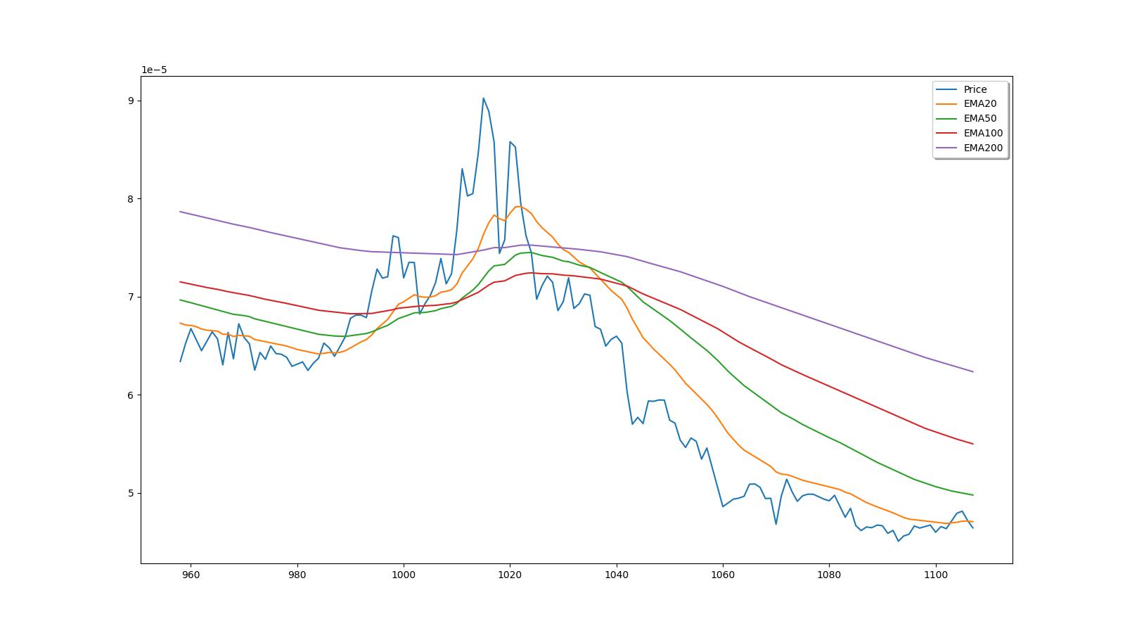 Light Defi Exponential Moving Averages