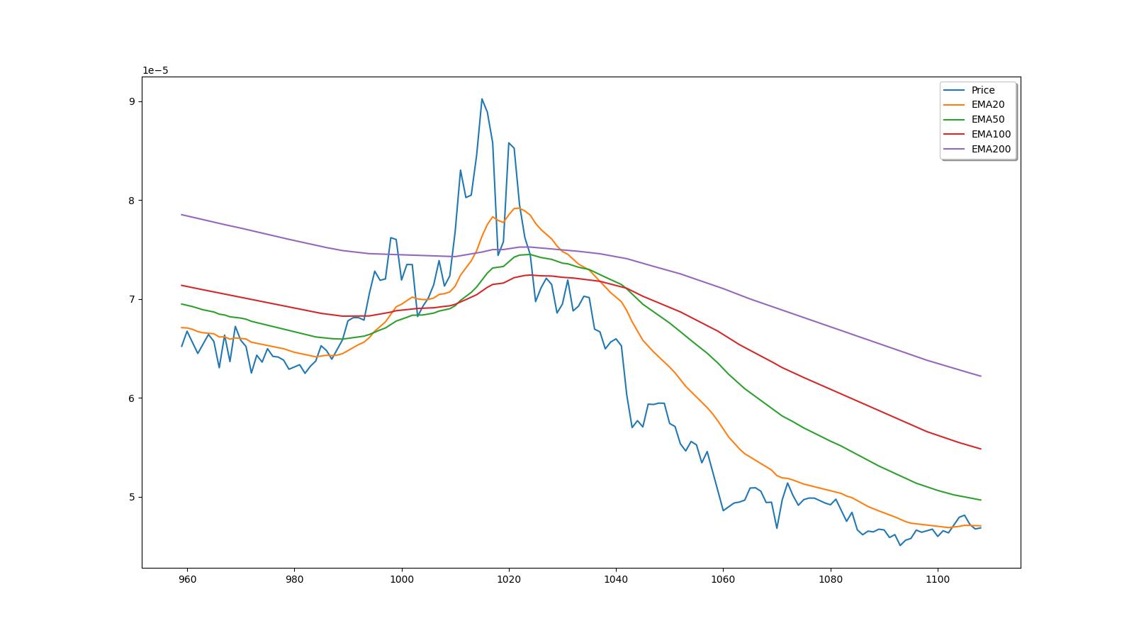 Light Defi Exponential Moving Averages