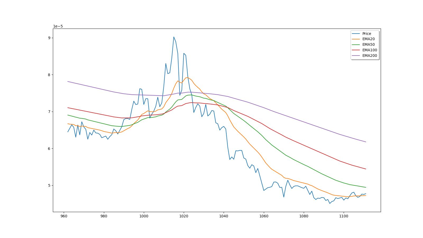Light Defi Exponential Moving Averages