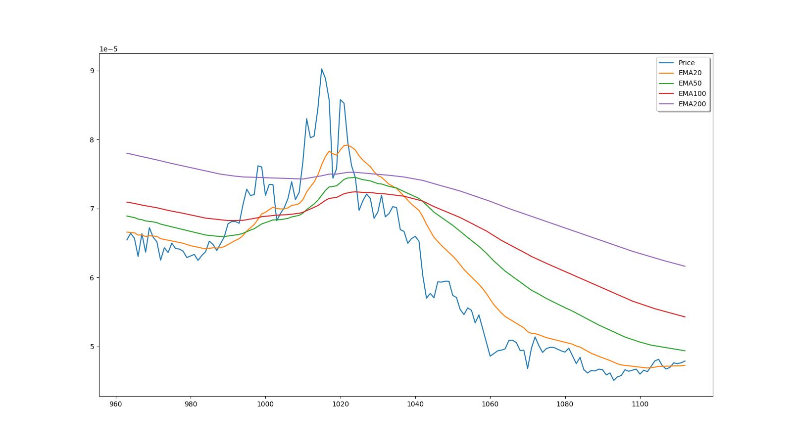 Light Defi Exponential Moving Averages