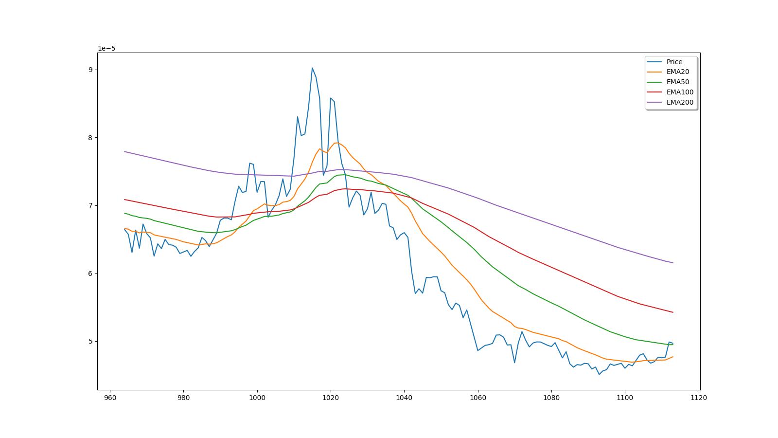 Light Defi Exponential Moving Averages