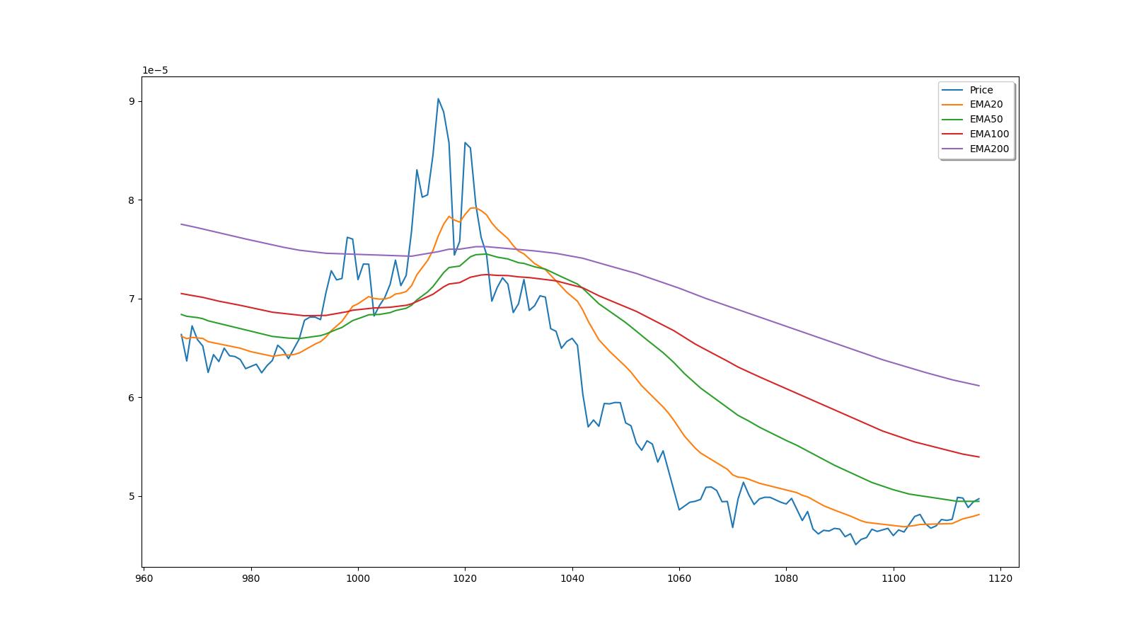 Light Defi Exponential Moving Averages