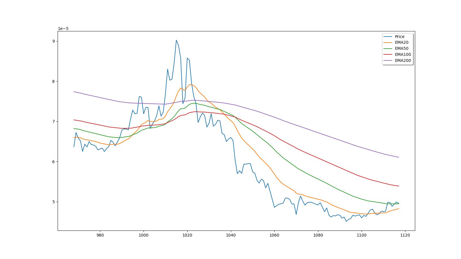 Light Defi Exponential Moving Averages