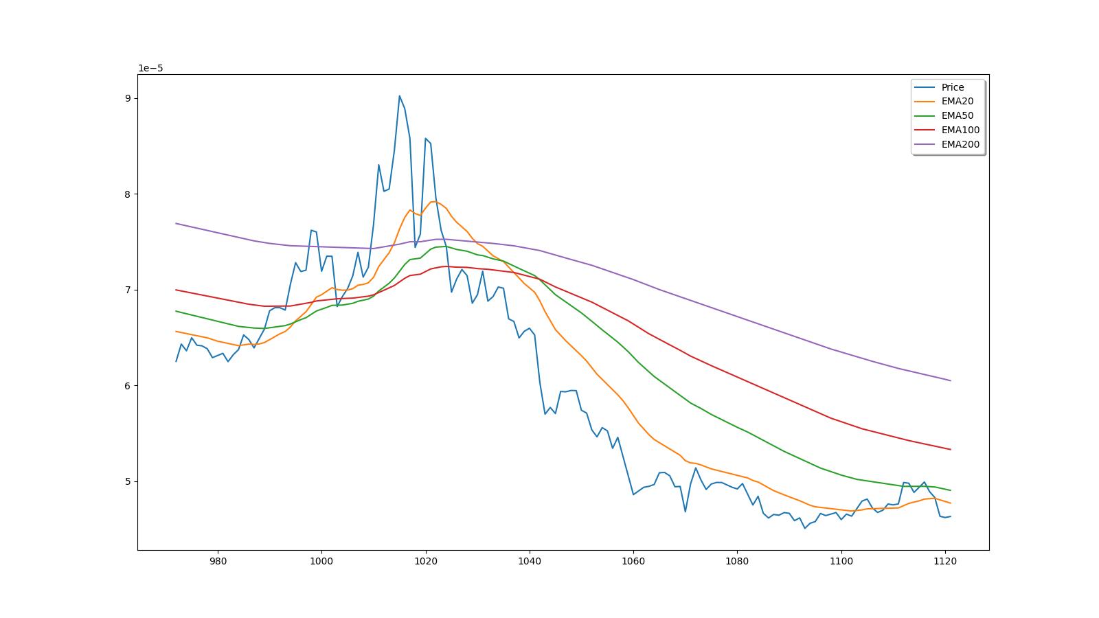 Light Defi Exponential Moving Averages