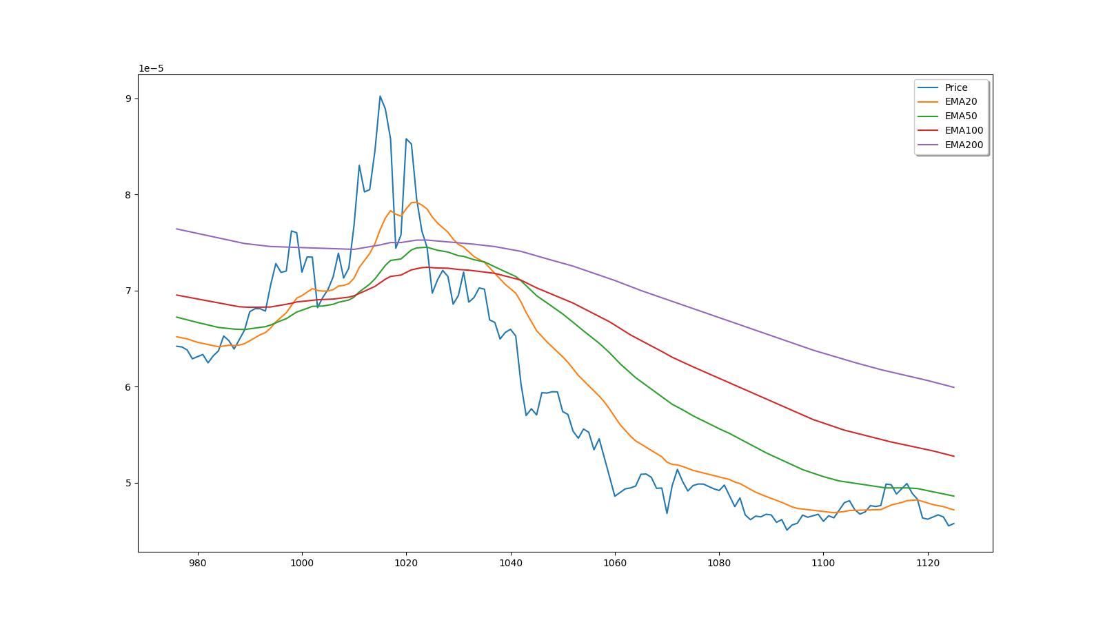 Light Defi Exponential Moving Averages