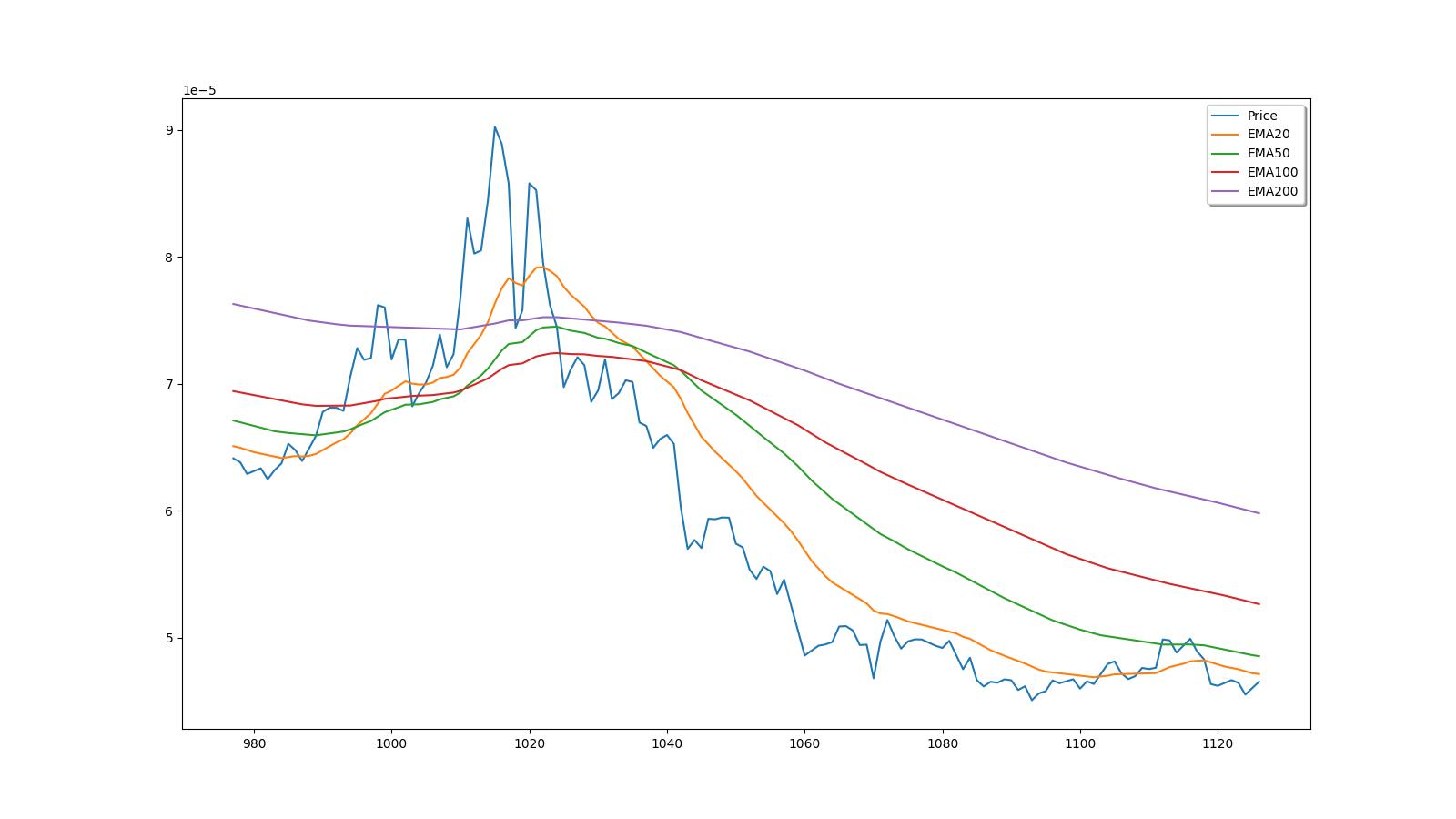 Light Defi Exponential Moving Averages