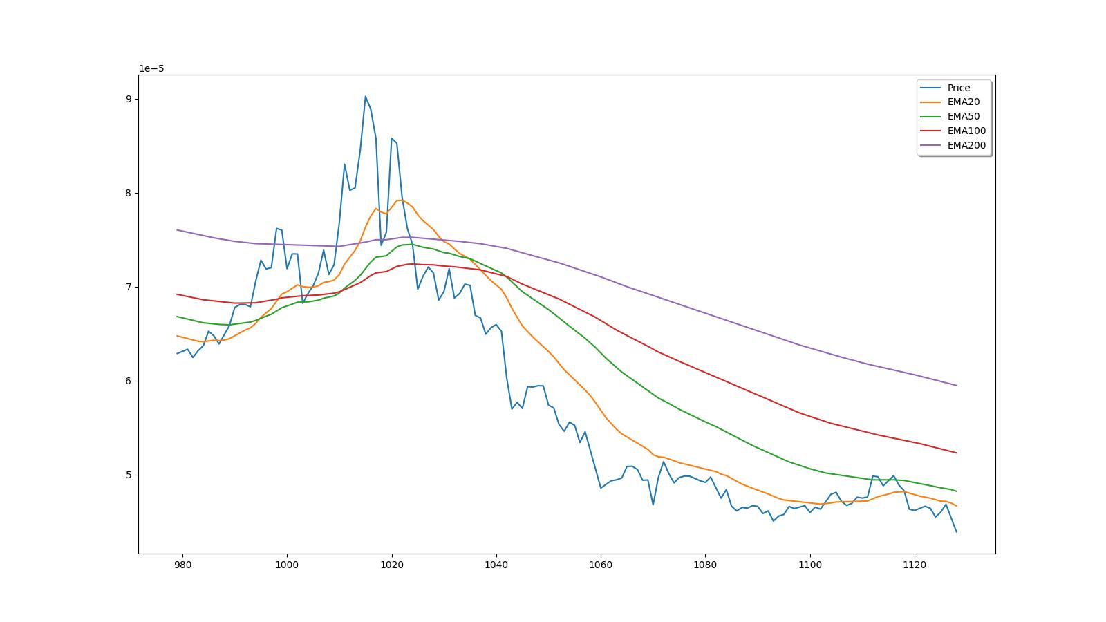 Light Defi Exponential Moving Averages