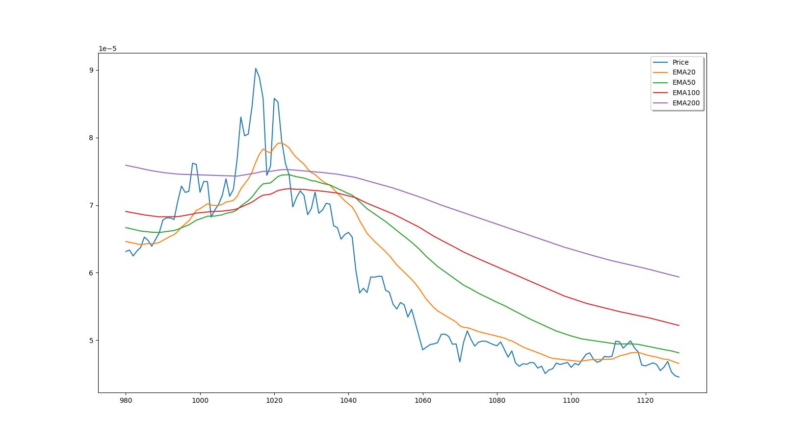 Light Defi Exponential Moving Averages
