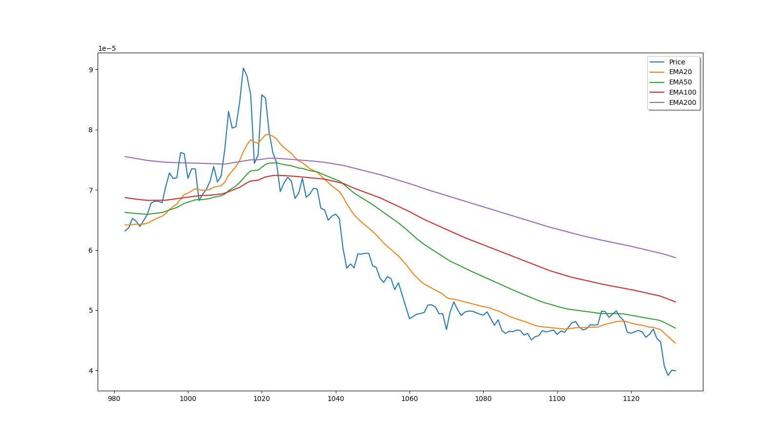 Light Defi Exponential Moving Averages