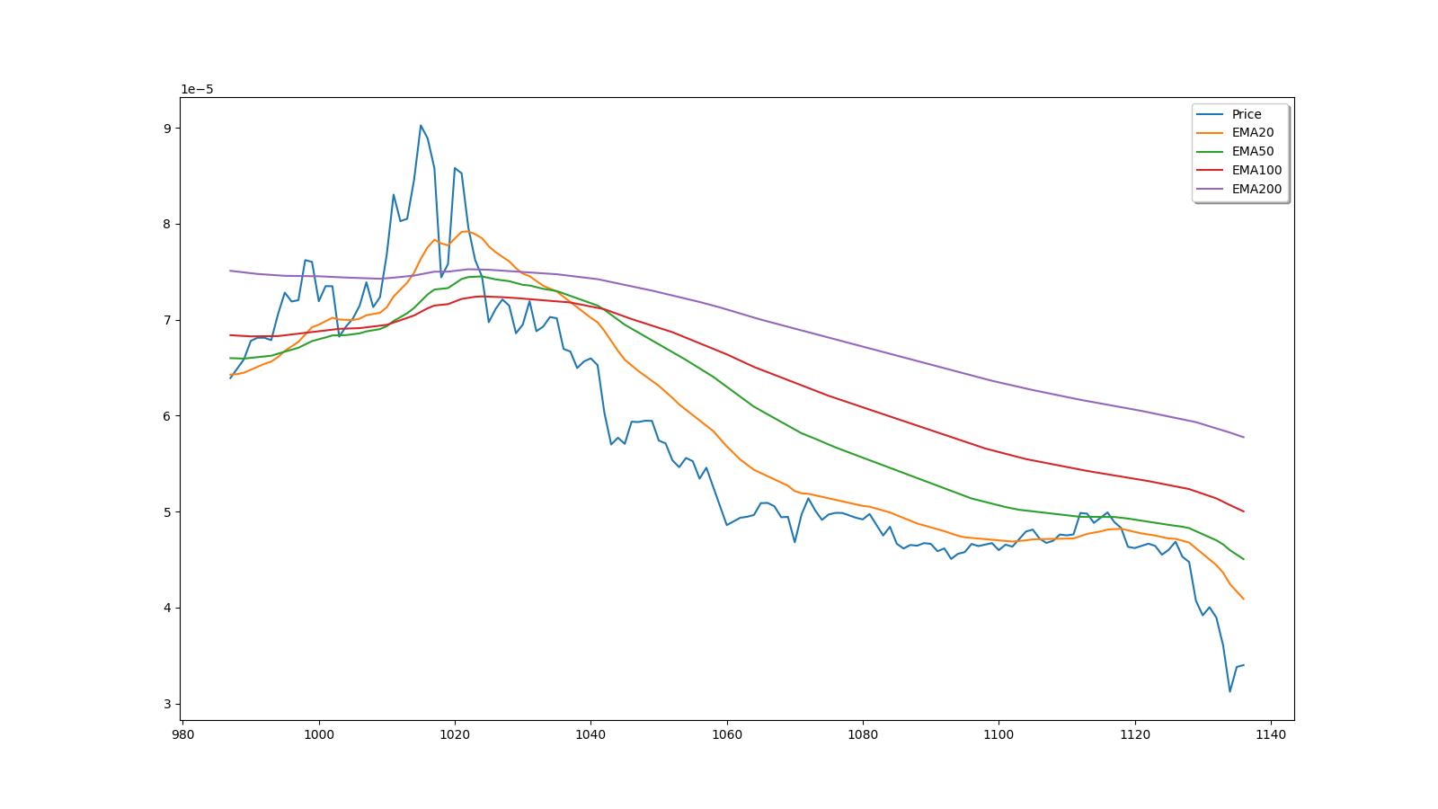 Light Defi Exponential Moving Averages