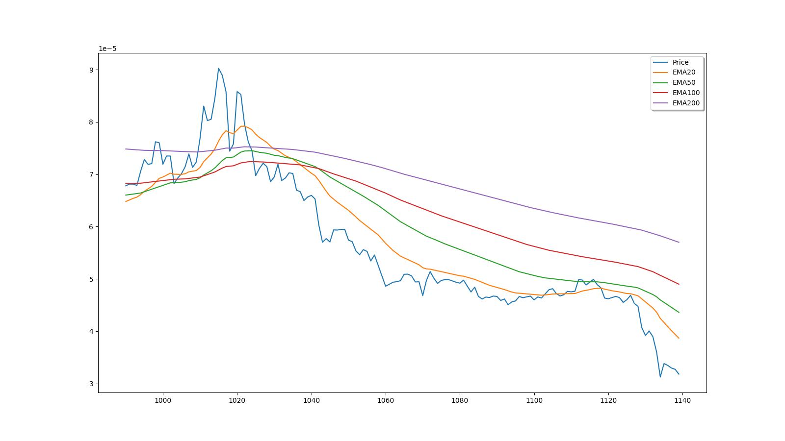 Light Defi Exponential Moving Averages