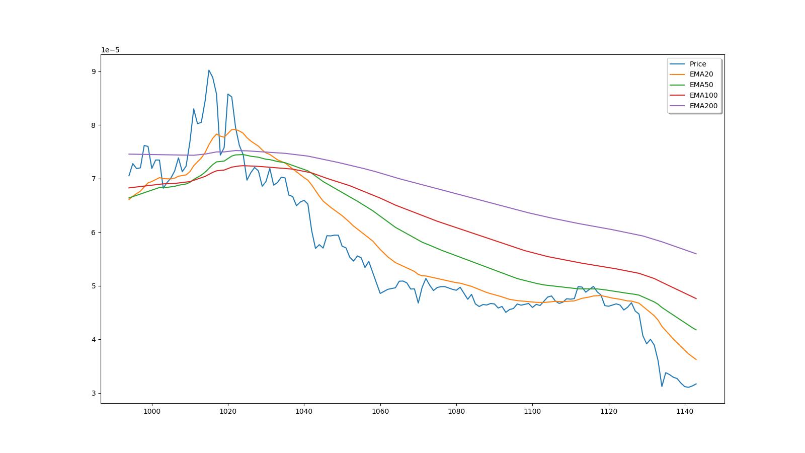 Light Defi Exponential Moving Averages