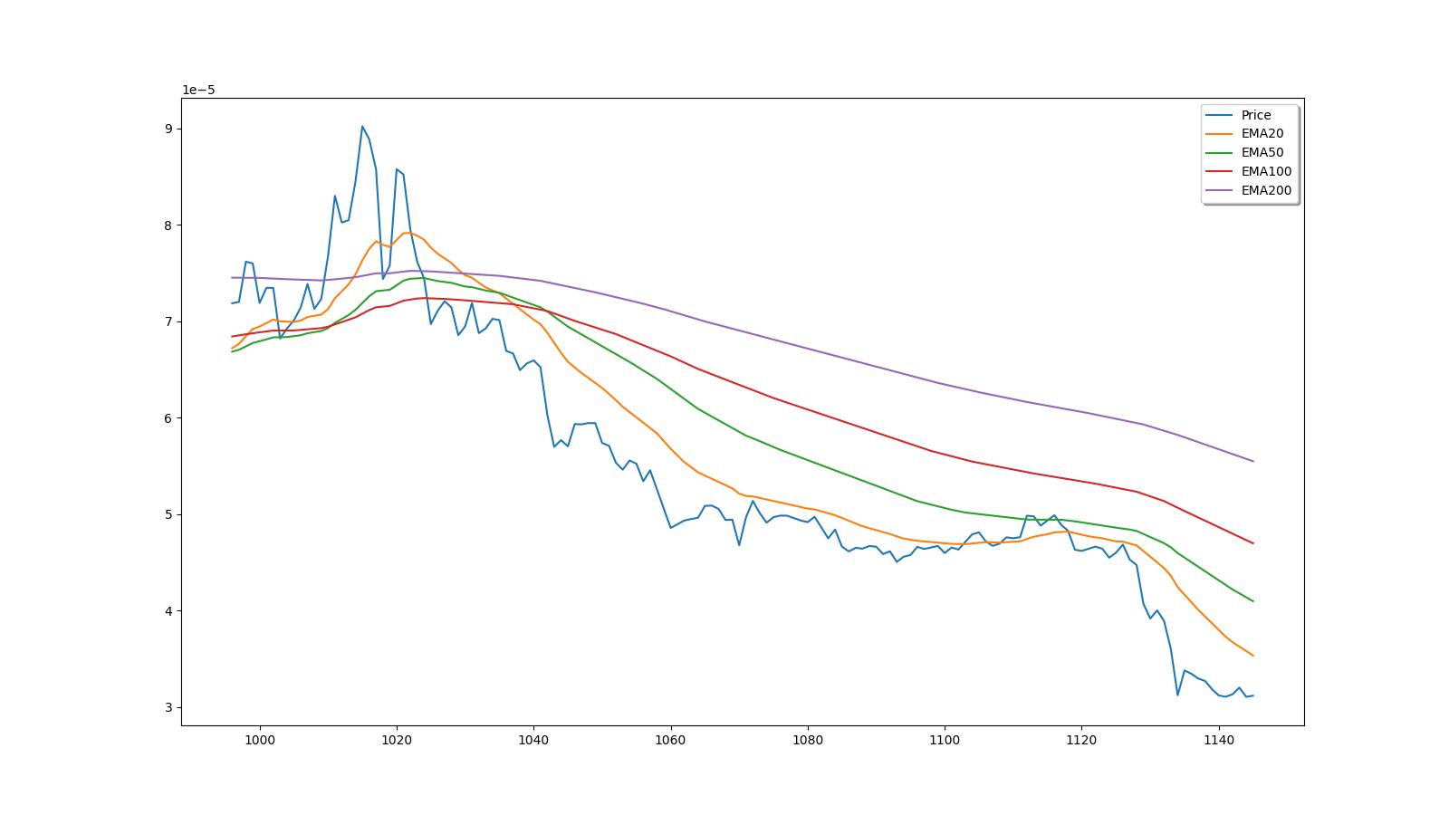 Light Defi Exponential Moving Averages