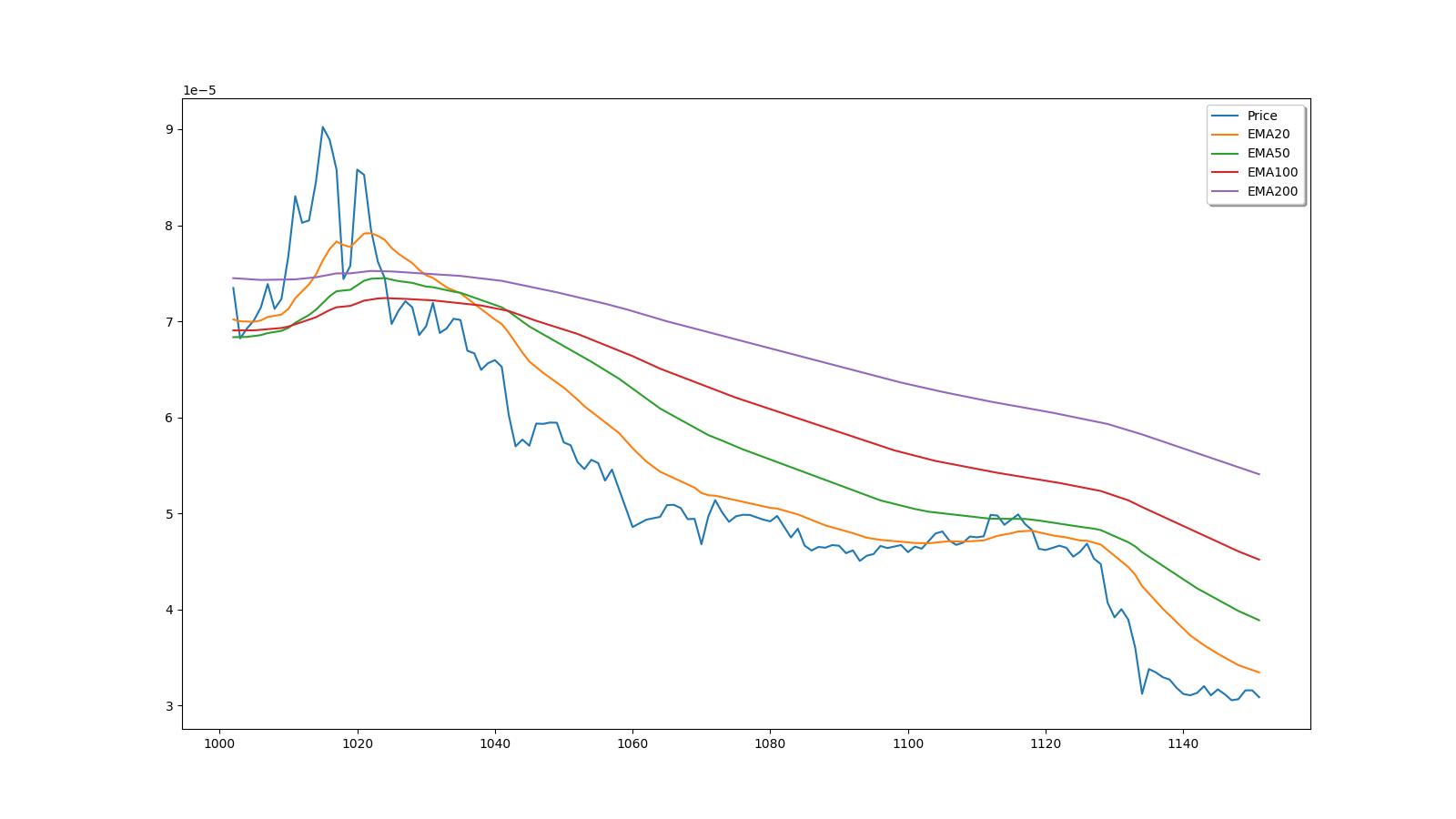 Light Defi Exponential Moving Averages