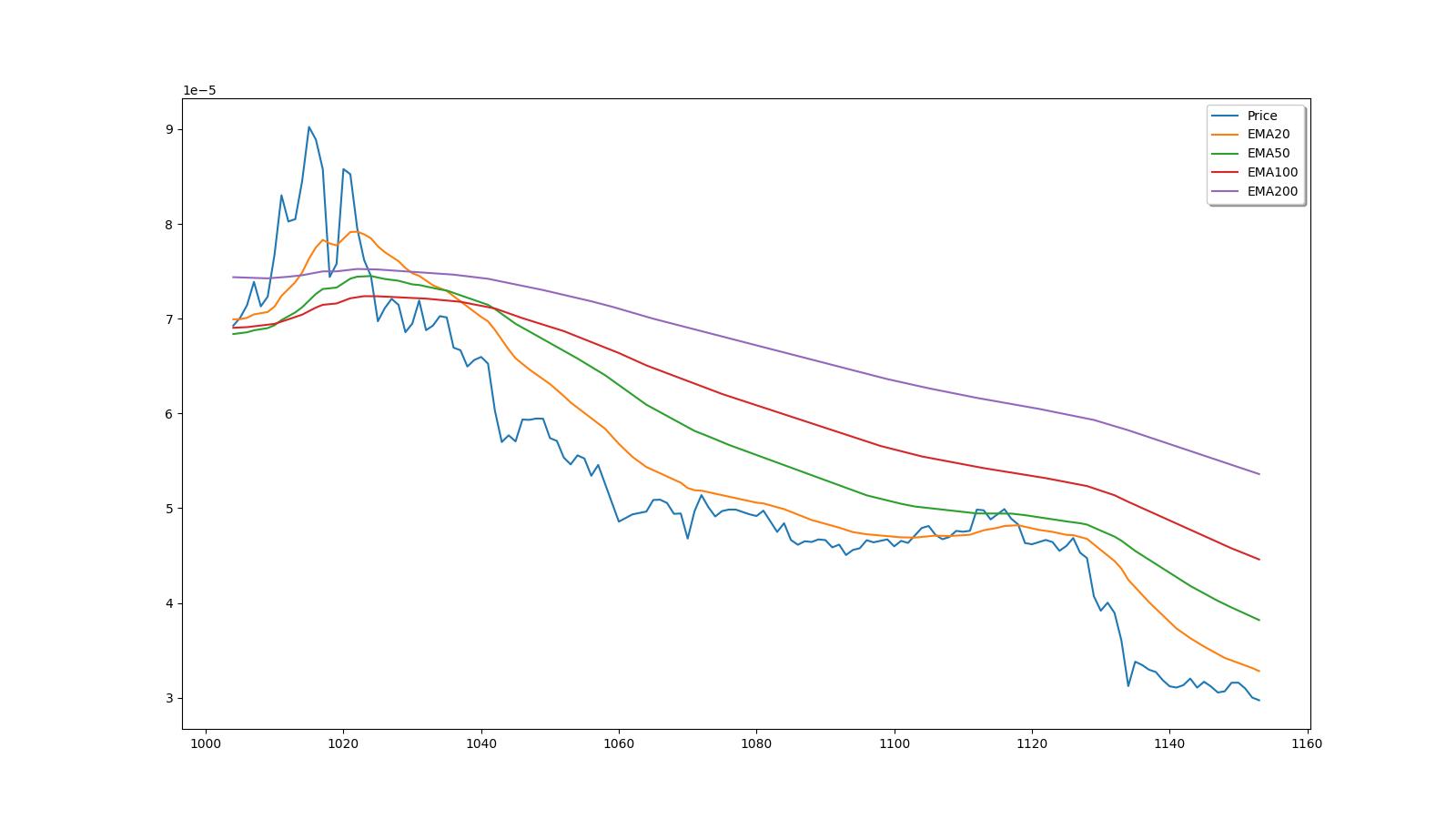 Light Defi Exponential Moving Averages
