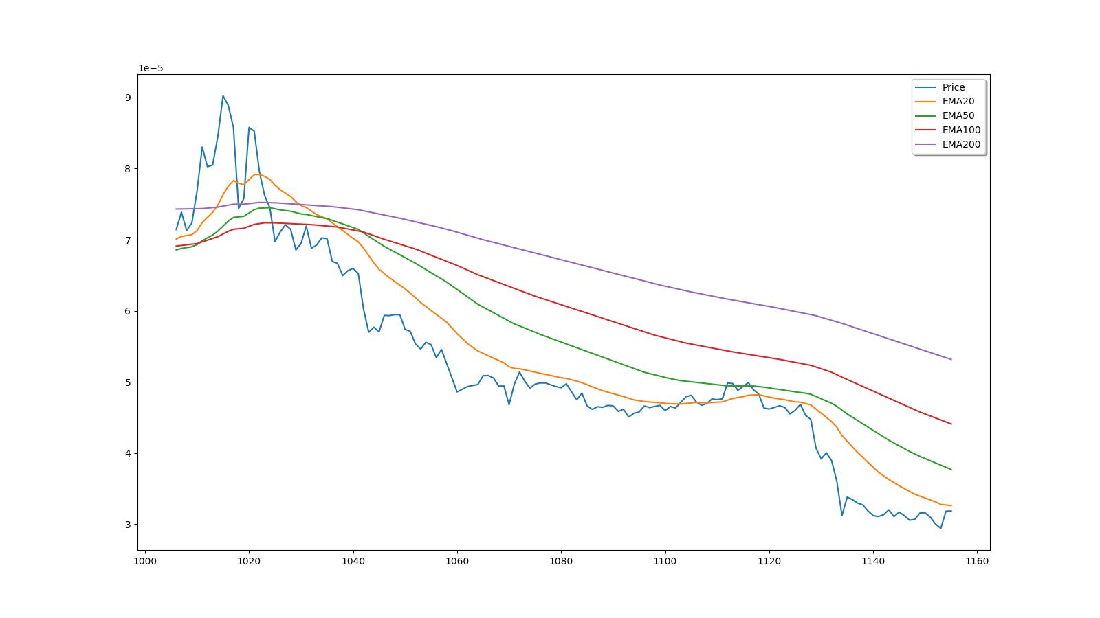 Light Defi Exponential Moving Averages