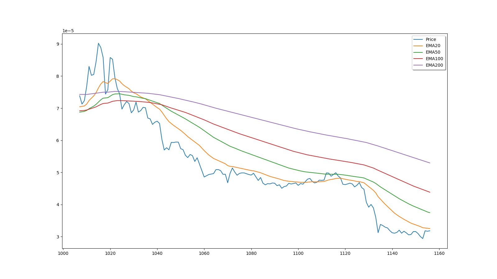 Light Defi Exponential Moving Averages