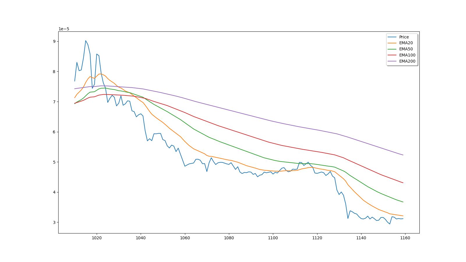 Light Defi Exponential Moving Averages