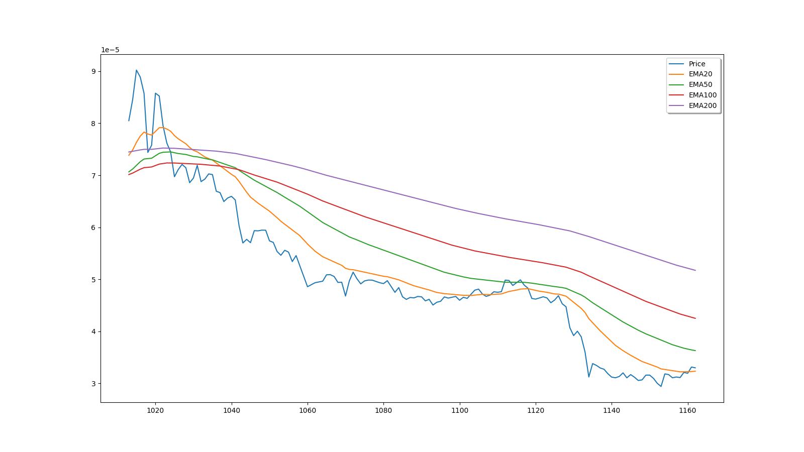 Light Defi Exponential Moving Averages