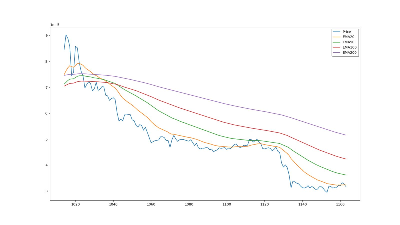 Light Defi Exponential Moving Averages