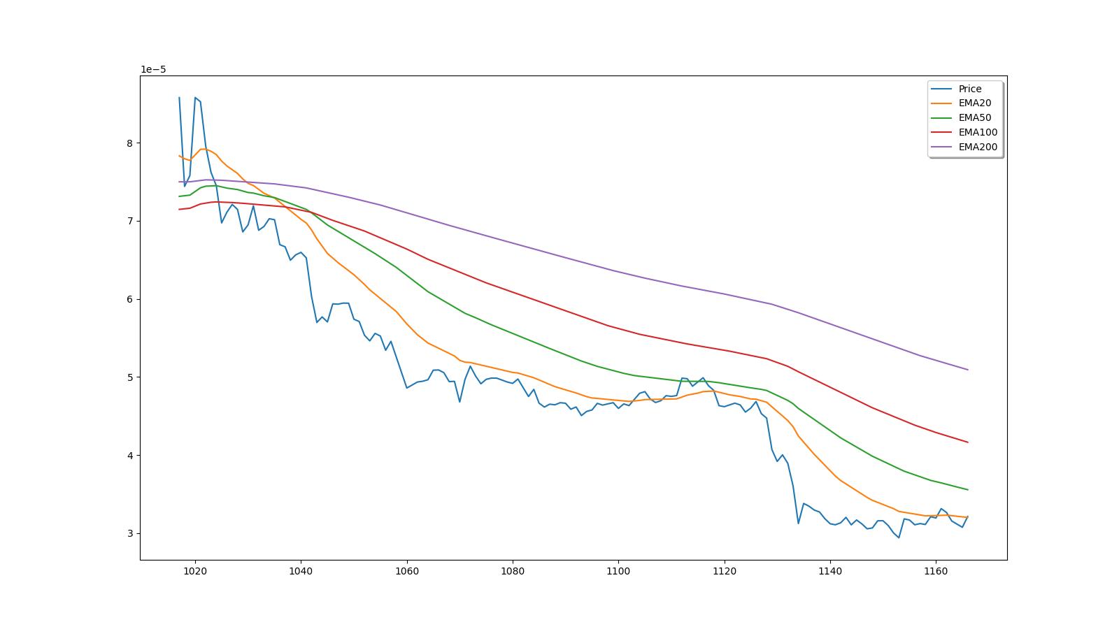 Light Defi Exponential Moving Averages