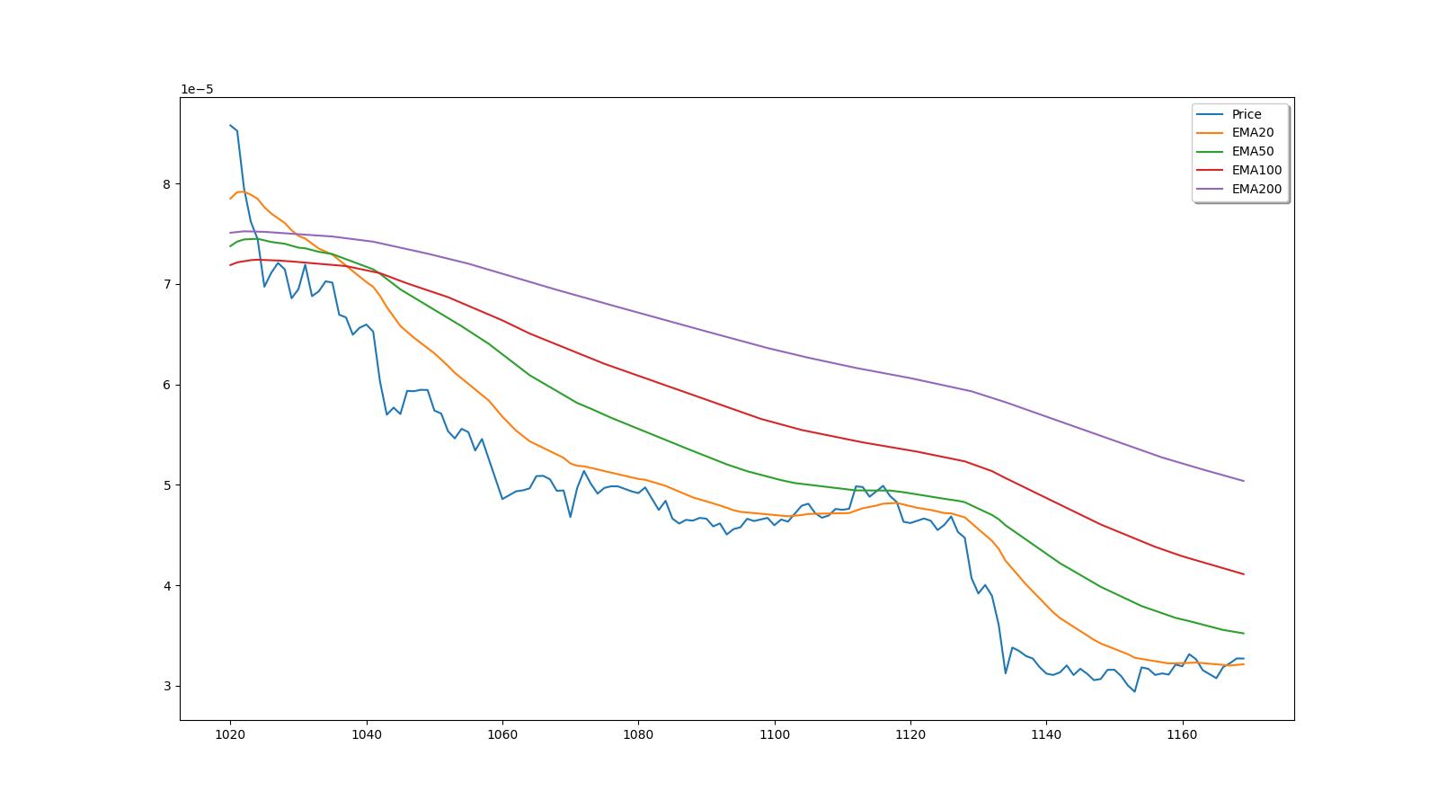 Light Defi Exponential Moving Averages