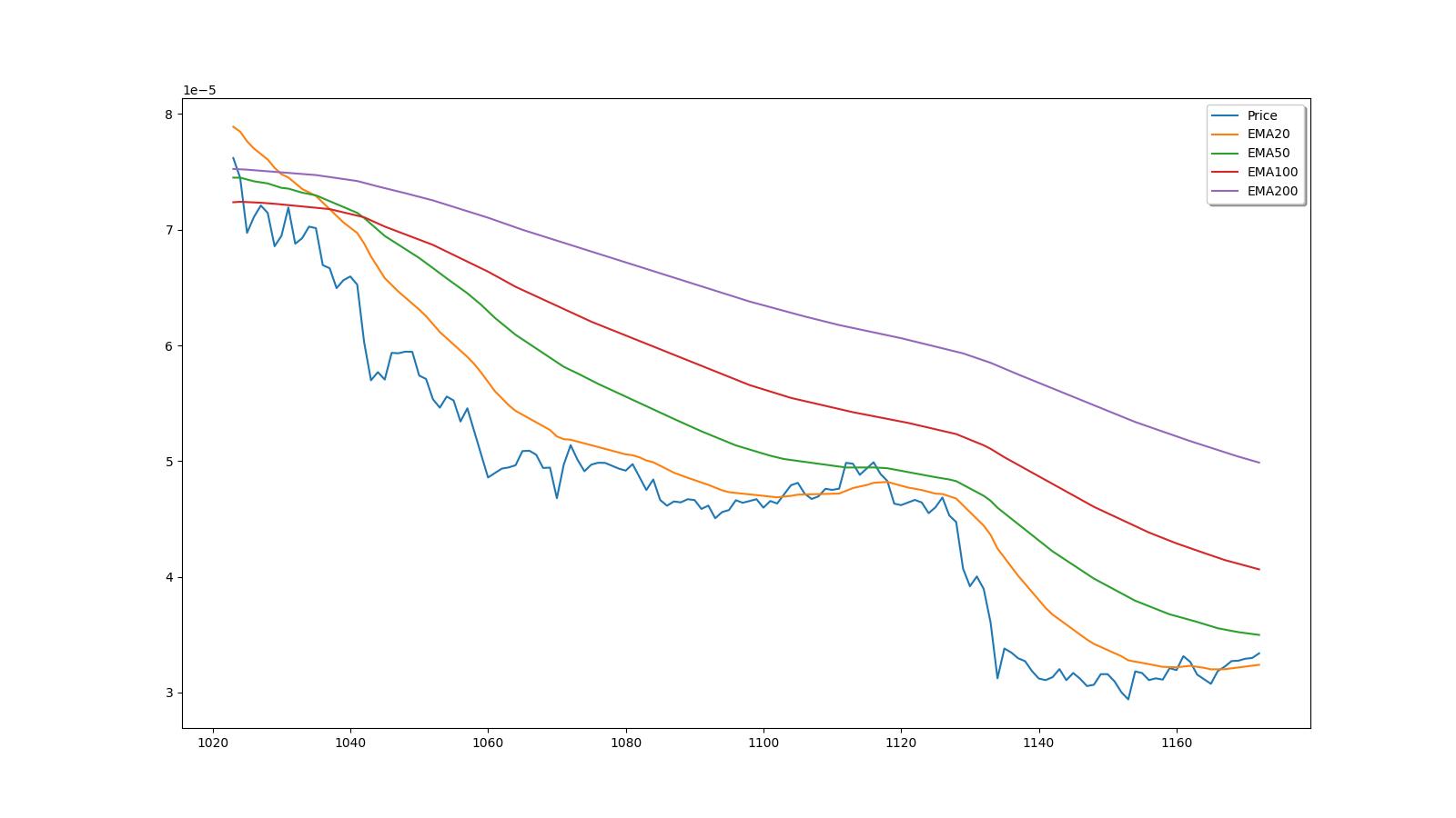 Light Defi Exponential Moving Averages